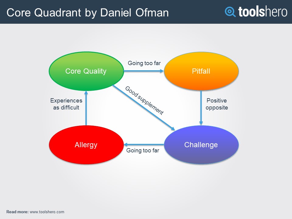 core-quadrant-daniel-ofman-toolshero - Team Leadership Culture